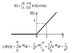 Laplace-ova transformacija - Automatika.rs