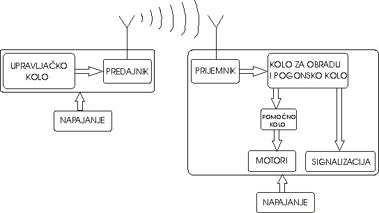 Upravljanje i kontrola rada DC motora male snage putem radio ...