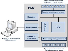 Konstrukcija PLC-a - Automatika.rs