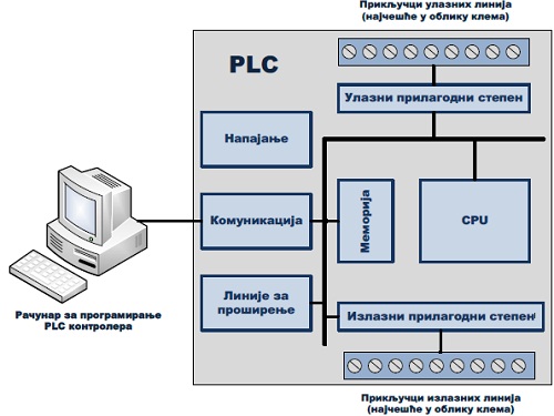 Konstrukcija PLC-a - Automatika.rs