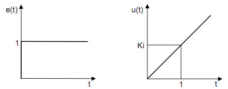 Osnove PID regulatora - Automatika.rs