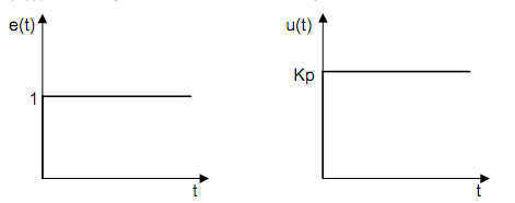 Osnove PID regulatora - Automatika.rs