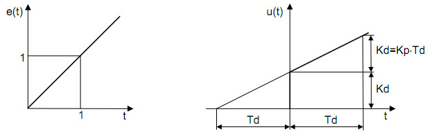 Osnove PID regulatora - Automatika.rs