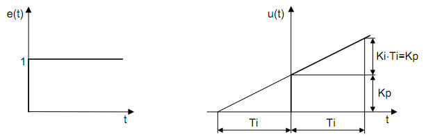 Osnove PID regulatora - Automatika.rs