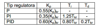 Podešavanje PID regulatora Ziegler-Nicholsa metodom - Automatika.rs
