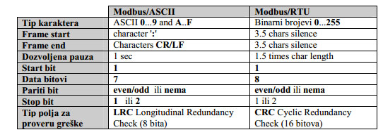 Modbus komunikacioni protokol - Automatika.rs