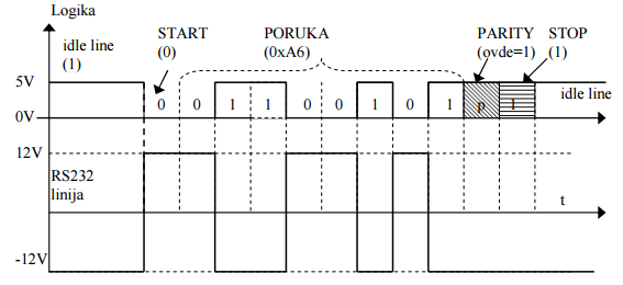 Serijski protokol - RS232 protokol - Automatika.rs