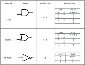Bulova algebra i logička kola - Automatika.rs
