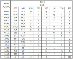 Šta je ASCII kod - Kodiranje znakova i slova - Automatika.rs