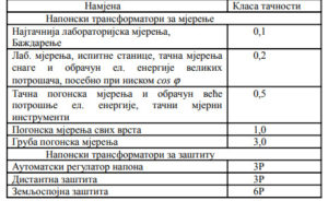 Naponski transformatori - Namena, konstrukcija i karakteristike ...